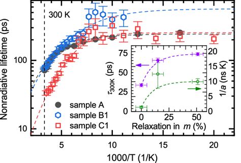 Arrhenius Type Graph Of The Nonradiative Lifetimes Of Samples A B1 Download Scientific