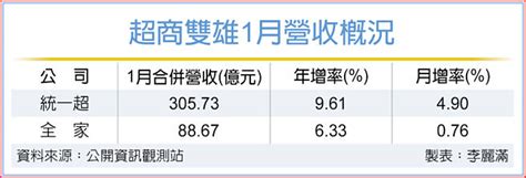 春節買氣旺 超商雙雄 元月營收締同期新高 財經要聞 工商時報