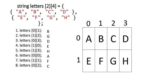 C Programming Language Multi Dimensional Arraypdf Programming