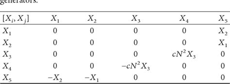 Table 1 From A Lie Symmetry Classification Of A Nonlinear Fin Equation In Cylindrical