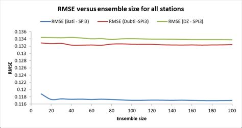 Selection Of Ensemble Networks In A Bann Model For Bati Dubti And