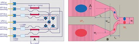 Grating Couplers For Vertical Multimode Coupling A Two Dimensional