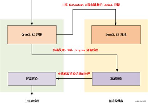 Opengl Es 共享上下文实现多线程渲染 腾讯云开发者社区 腾讯云