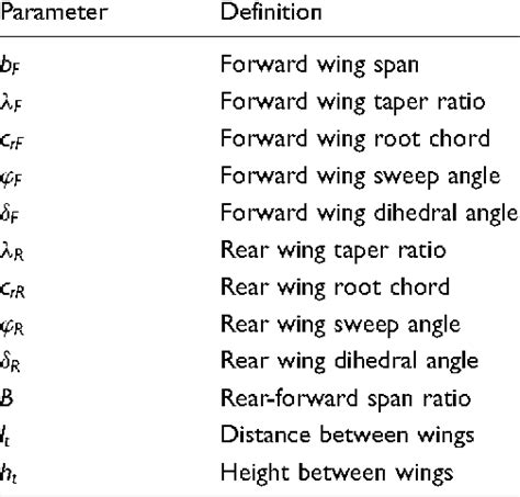 Table 1 From Aerodynamic Parametric Analysis Of An Unconventional Joined Wing Aircraft