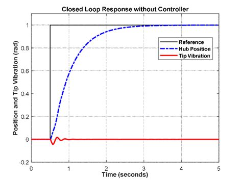 closed loop response without controller download scientific diagram