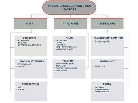 Virtual Reality Cybersickness Conceptual Model Download Scientific Diagram