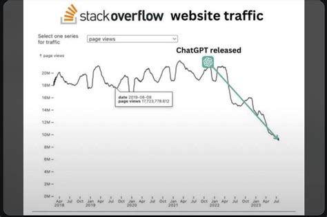 ลงทุน360 Stackoverflow แหล่งรวมโค้ดดิ้งกำลังถูก Chatgpt