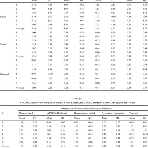 Spatial Error In Predicting Lung Motion Using Different Methods Download Table