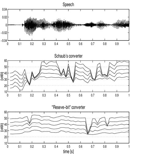2 segmental snr for 6 to 10 bit quantizers download scientific diagram