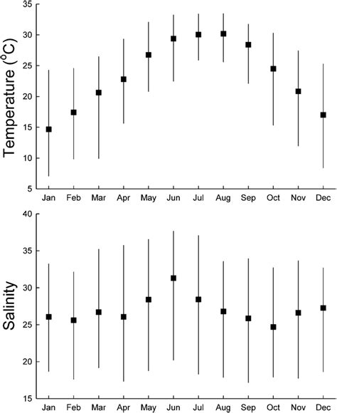 Maximum Mean And Minimum Temperature And Salinity Values For Each