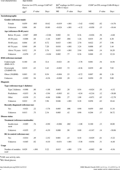 Beta Regressions Estimating The Effect Of User Characteristics On User