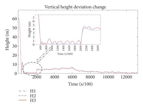 The Vertical Deviation Under Different Disturbance Degrees Download
