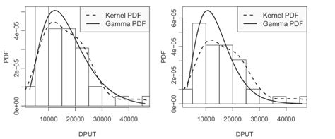Histograms With Estimated Pdfs From The Gamma Distribution And Kernel Download Scientific