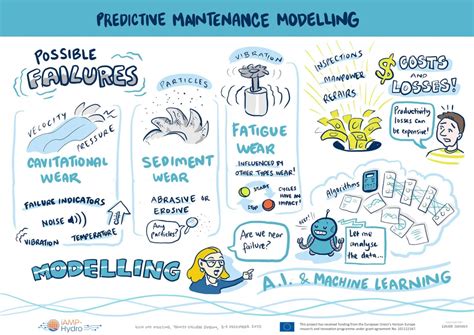 predictive maintenance modelling for hydropower iamp hydro eu