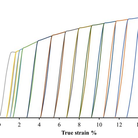 true stress strain curves of loading unloading reloading lur cycle