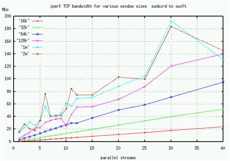 Parallel TCP