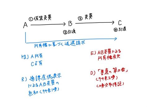 民法の答案の書き方（論点に辿り着くまでの論述で大差がつきます） 加藤喬の司法試験・予備試験対策ブログ