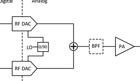 3 Direct Digital To Rf Transmitter With Analog Iq Modulation
