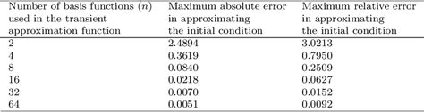 Table 1 From An Unsteady Two Dimensional Complex Variable Boundary