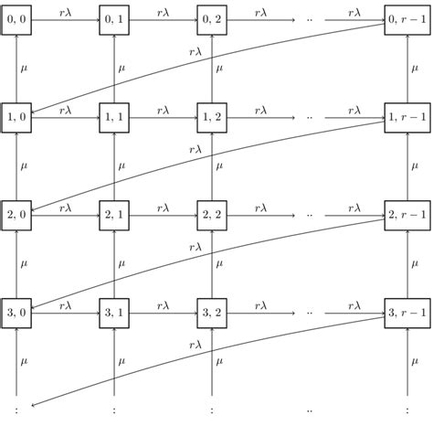 The Transition Rate Diagram Of The E R M1 Queue Download Scientific Diagram