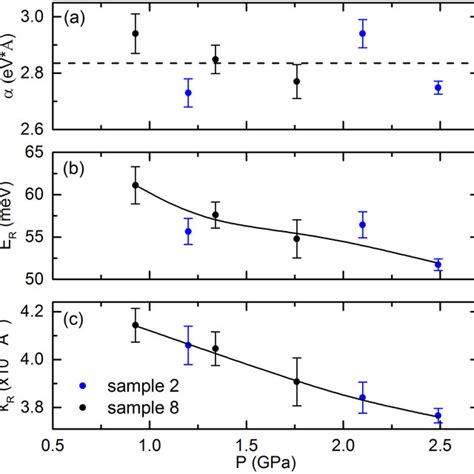 Rashba Parameters As Functions Of Pressure For Samples 2 And 8 A The