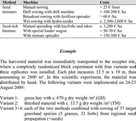 Estimated costs of implementation methods Haslgrübler et al