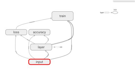 Tensorflow tensorboard展示网络结构 清风紫雪 博客园