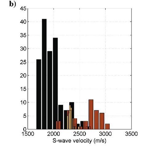 Histogram Of P Wave Velocity S Wave Velocity And Density Color Coded