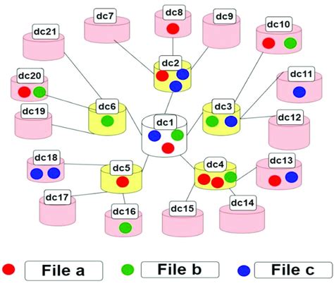 Proposed System Architecture For Replica Selection And Placement