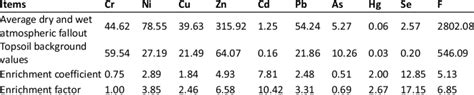 Average Enrichment Coefficient And Enrichment Factor Of Elements In