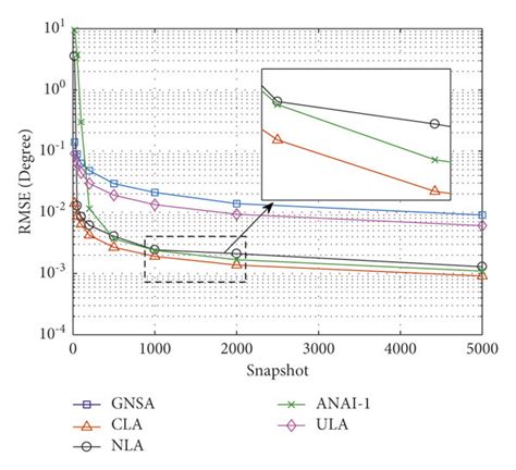 The Rmse Versus The Number Of Snapshots In Different Sparse Arrays Download Scientific Diagram