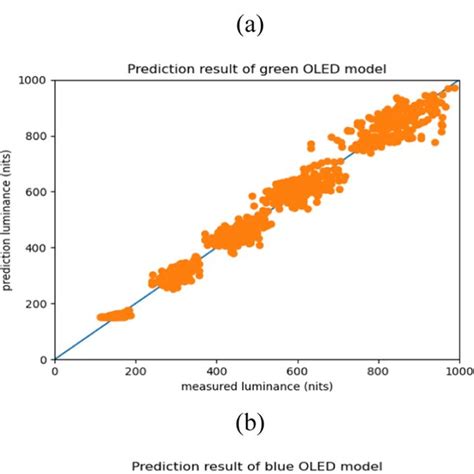 Luminance Degradation Of Oleds At T 26 °c A Red B Green C Blue