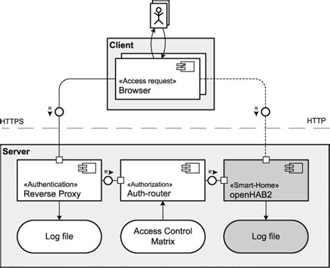 Sidecar Approach Two External Tools Here Proxy Server And Auth Router