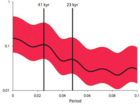 9 Spectral Analysis Of The Standard Deviation Benthic Foraminiferal δ Download Scientific