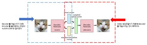 [정리노트] [autoencoder의 모든것] chap4 variational autoencoder란 무엇인가 feat