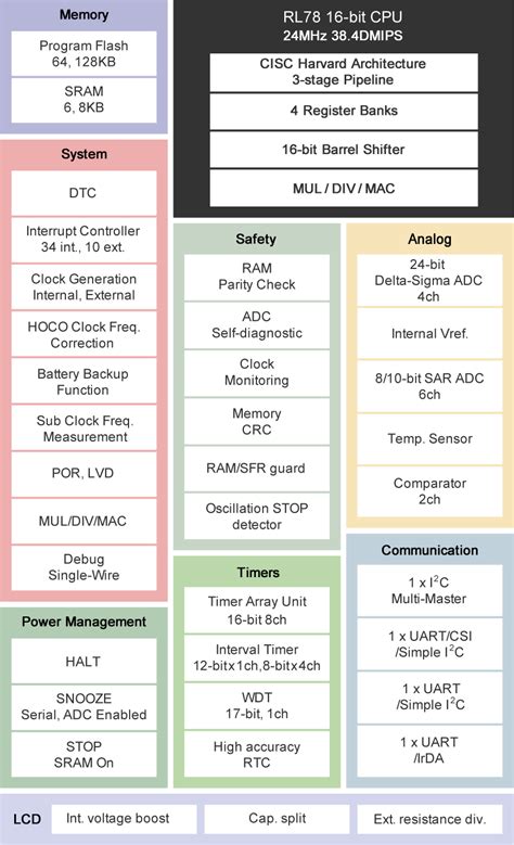 产品选择器 rl78 低功耗 8 位和 16 位 mcu renesas 瑞萨电子