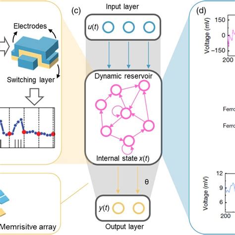 memristive reservoir for nonlinear feature mapping a temporal