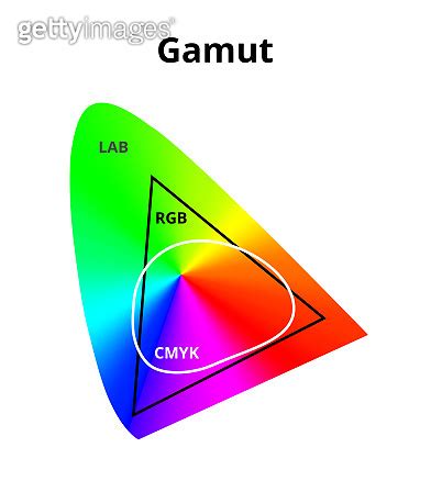 Vector Illustration Of Cmyk Rgb And Lab Gamut Difference Between