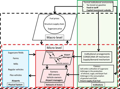 Conceptual Framework Elements In Bold Are The Elements Added To The