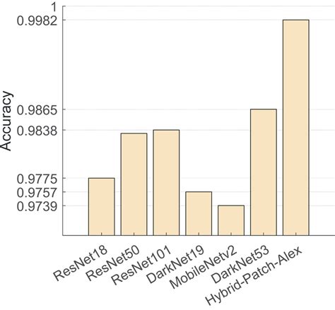 Classification Performance Of Various Pretrained Networks Used For