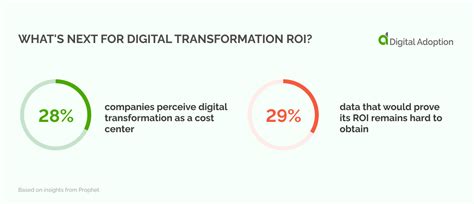 Digital Transformation Roi How To Measure It