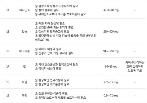 건강기능식품의 고시형 및 인정형 원료 기능성별 분류 네이버 블로그