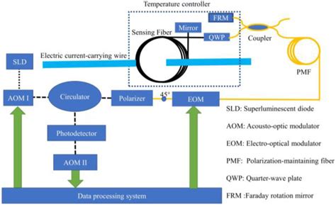 The Schematic Diagram Of The Dual Parameter Fiber Optical Sensor Download Scientific Diagram