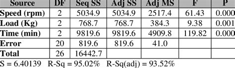 Analysis Of Variance For Mass Loss Using Adjusted Ss For Tests Before