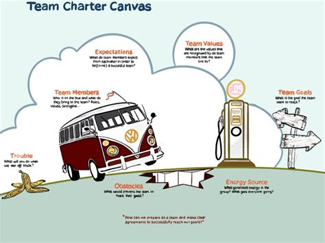 Steven Sampson Jones On Linkedin A Team Charter Will Help You Create A Blueprint For The Engine