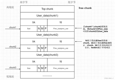ctf pwn 堆 调试 ctf pwn 堆利用 CSDN博客