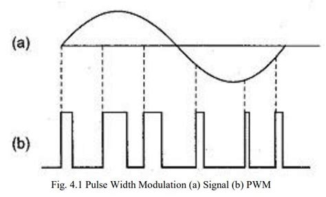 Analyze Pulse Width Modulation PWM