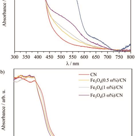 Diffuse Uv Vis Reflectance Spectra Of A α Fe2o3 Cn And B Fe3o4 Cn Download Scientific