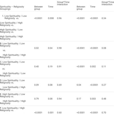 Multivariate Analysis Evaluating Association Between Spirituality Download Scientific Diagram