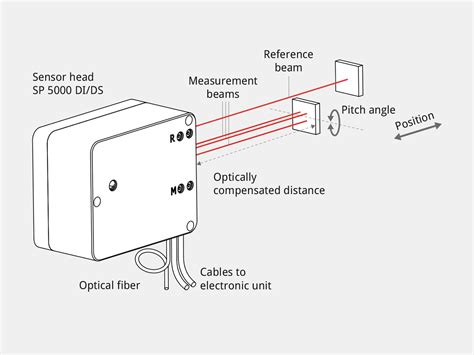 Displacement Angle Differential Interferometer SP DI DS SIOS